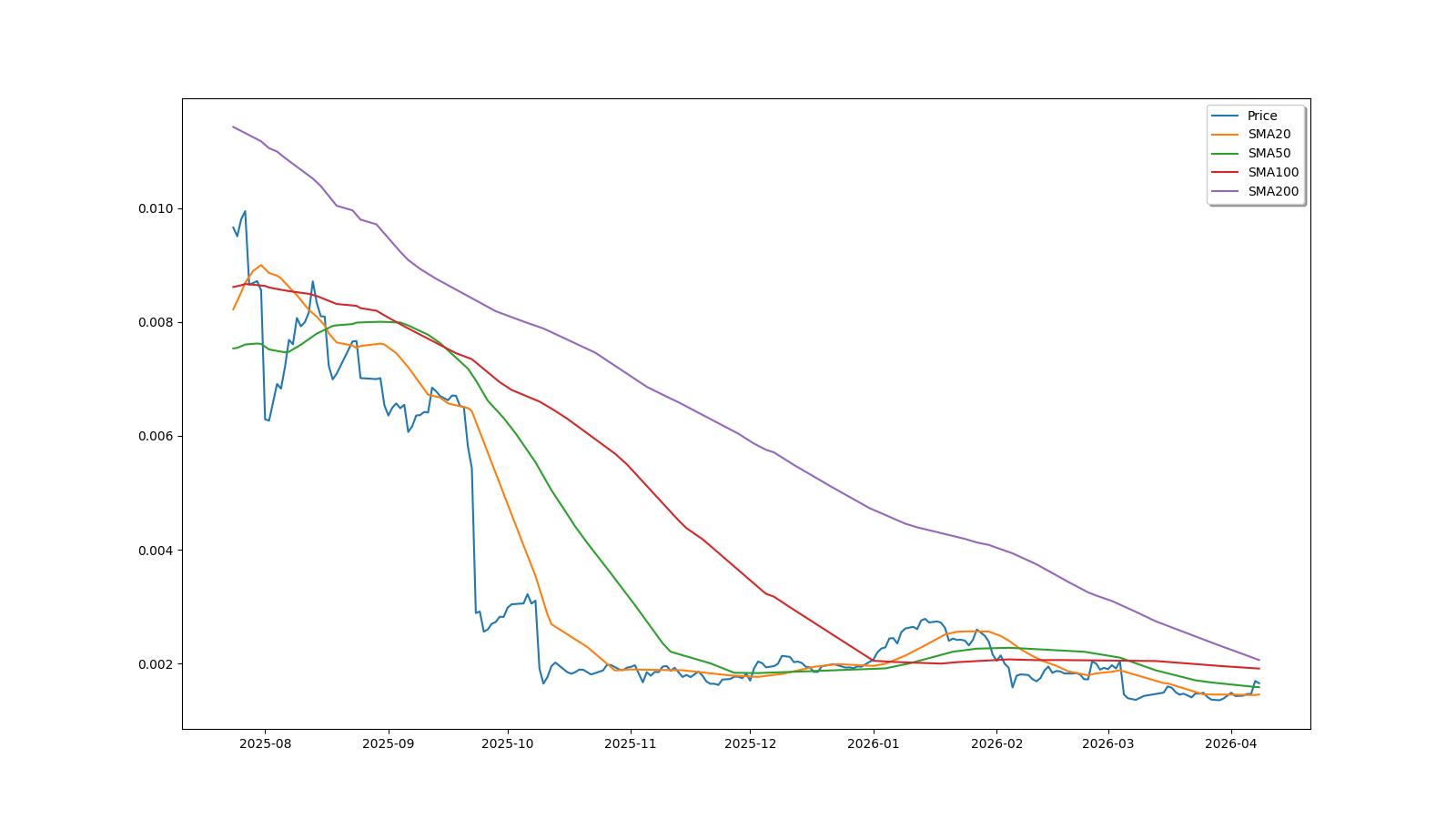DecentraWeb Simple Moving Averages