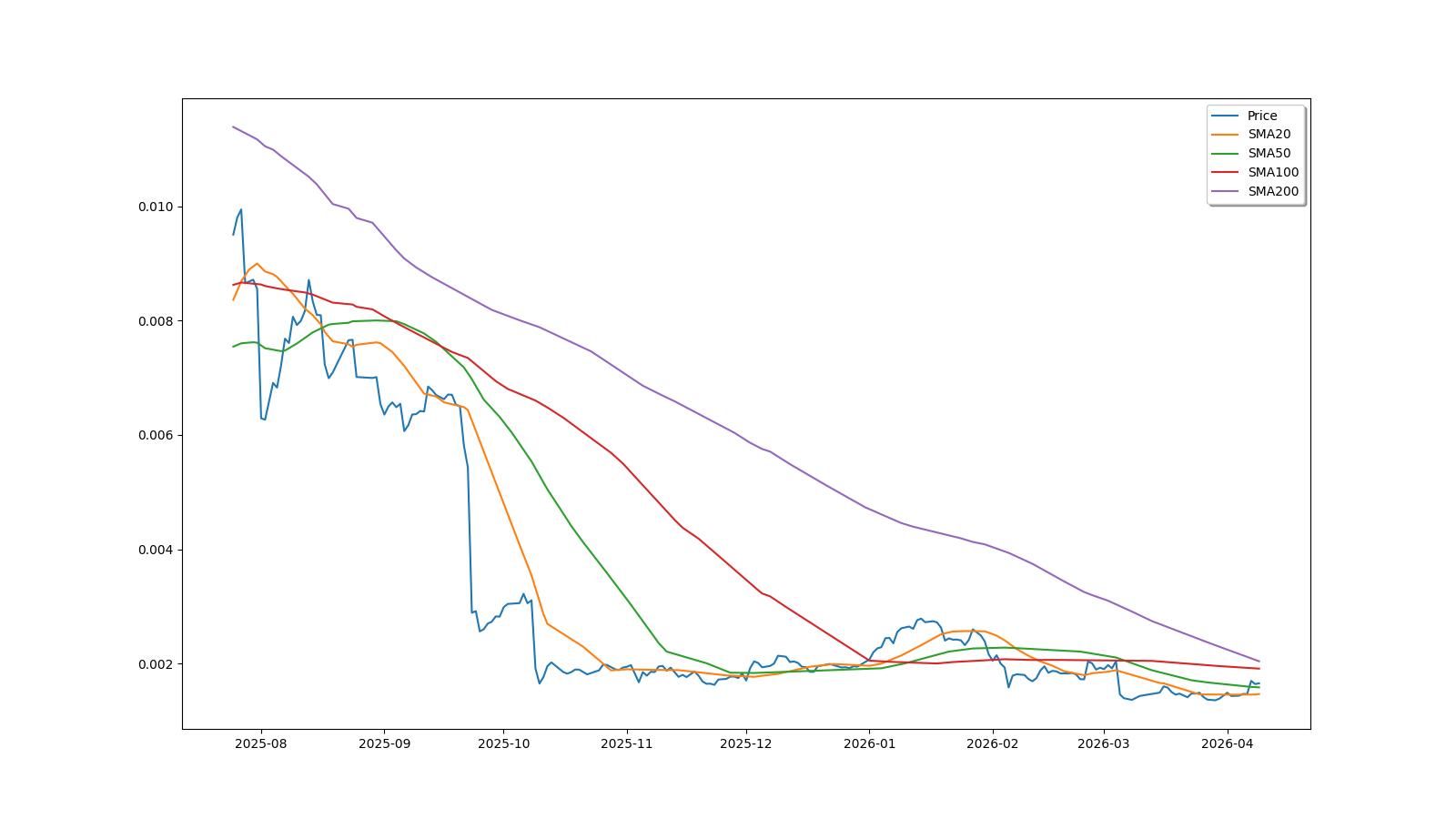 DecentraWeb Simple Moving Averages