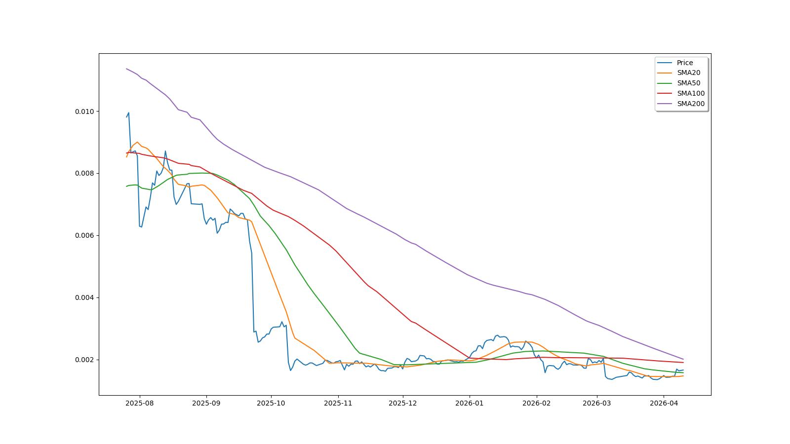 DecentraWeb Simple Moving Averages