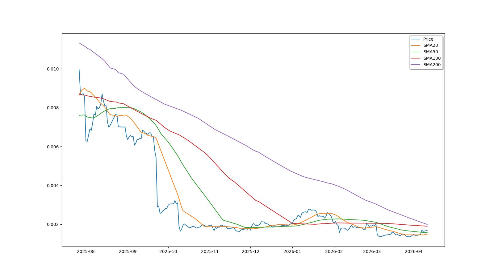 DecentraWeb Simple Moving Averages
