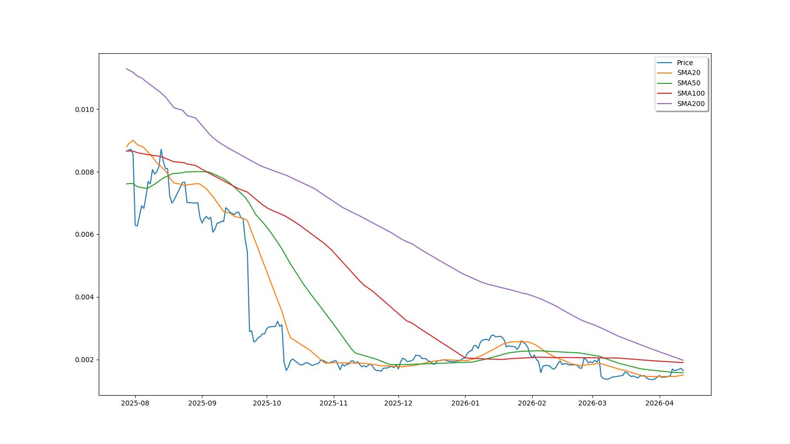DecentraWeb Simple Moving Averages