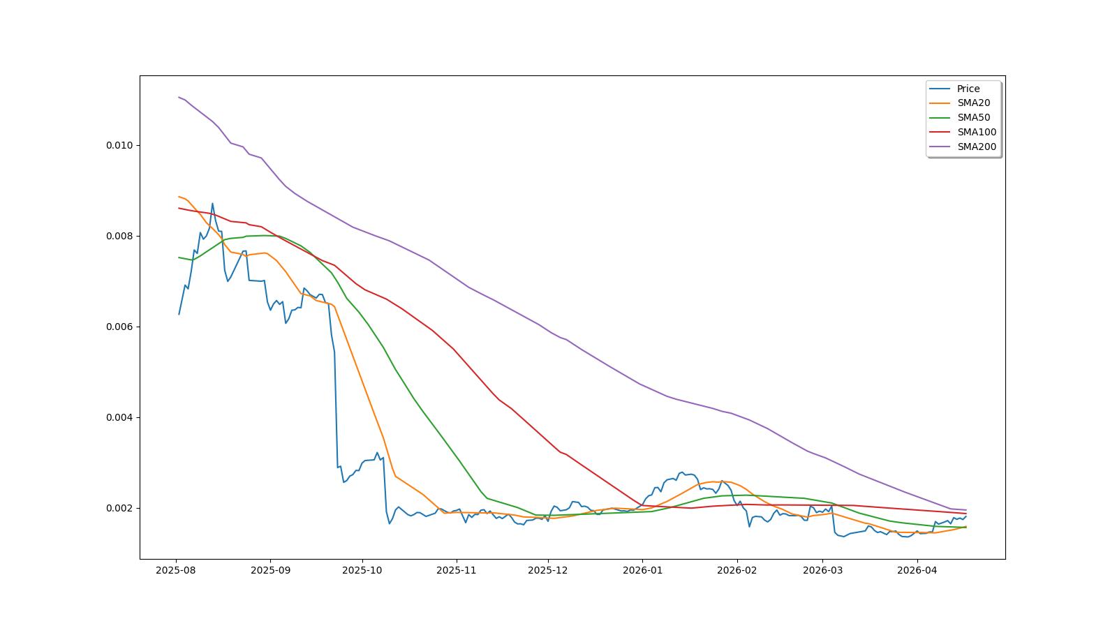 DecentraWeb Simple Moving Averages