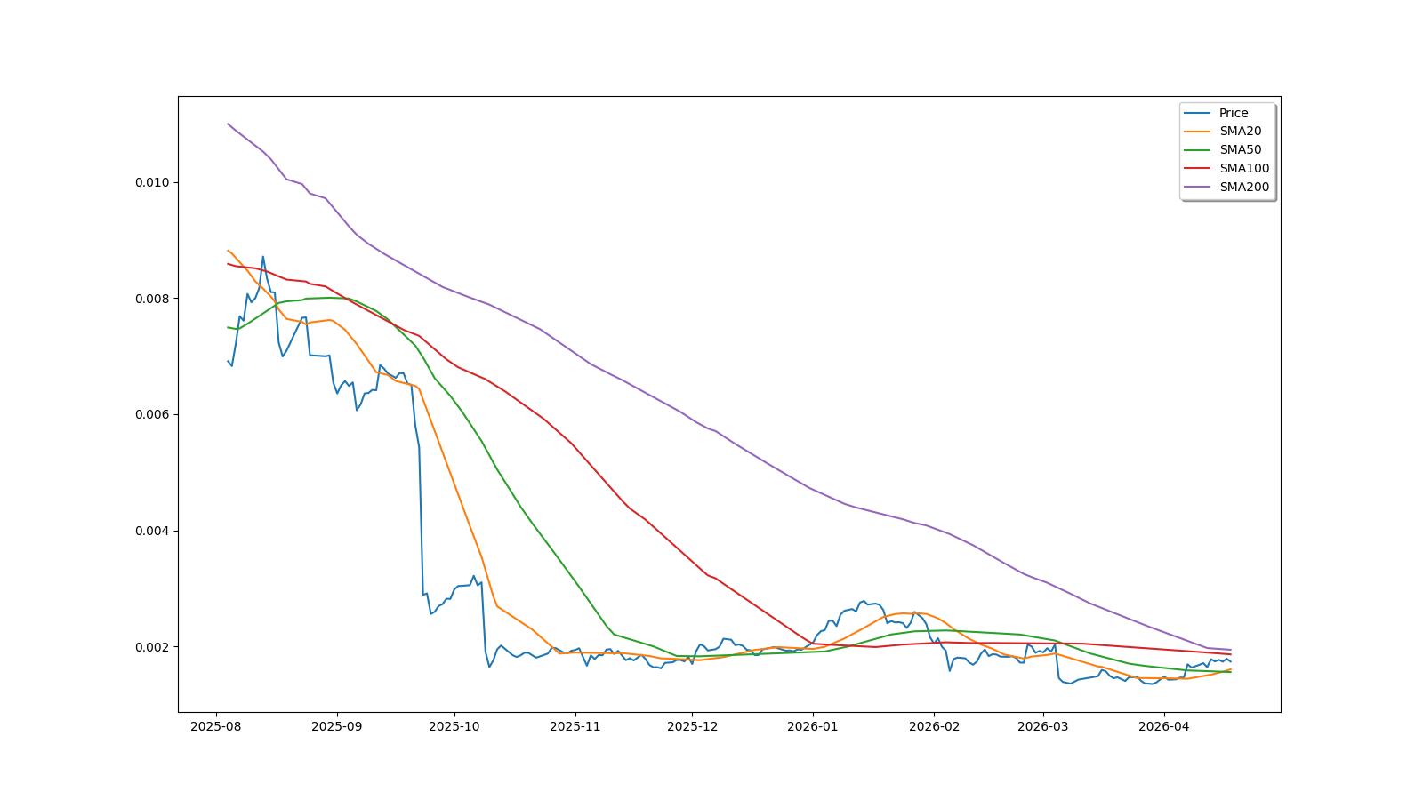 DecentraWeb Simple Moving Averages