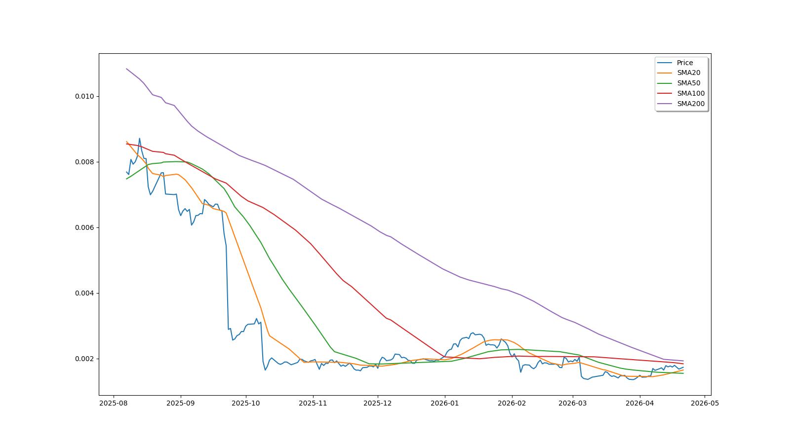 DecentraWeb Simple Moving Averages