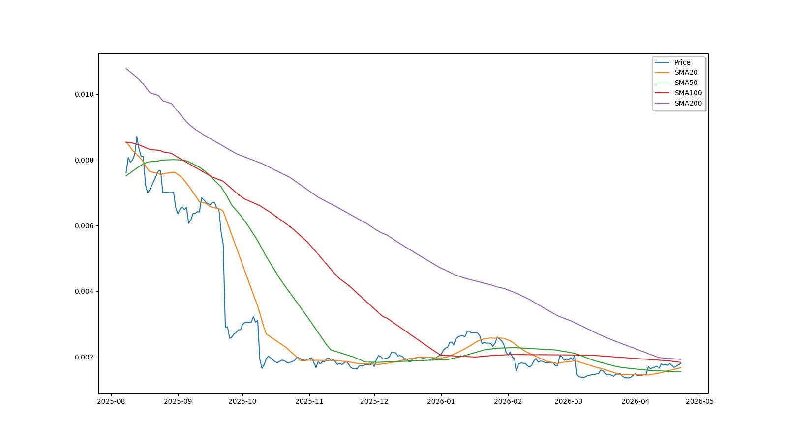 DecentraWeb Simple Moving Averages