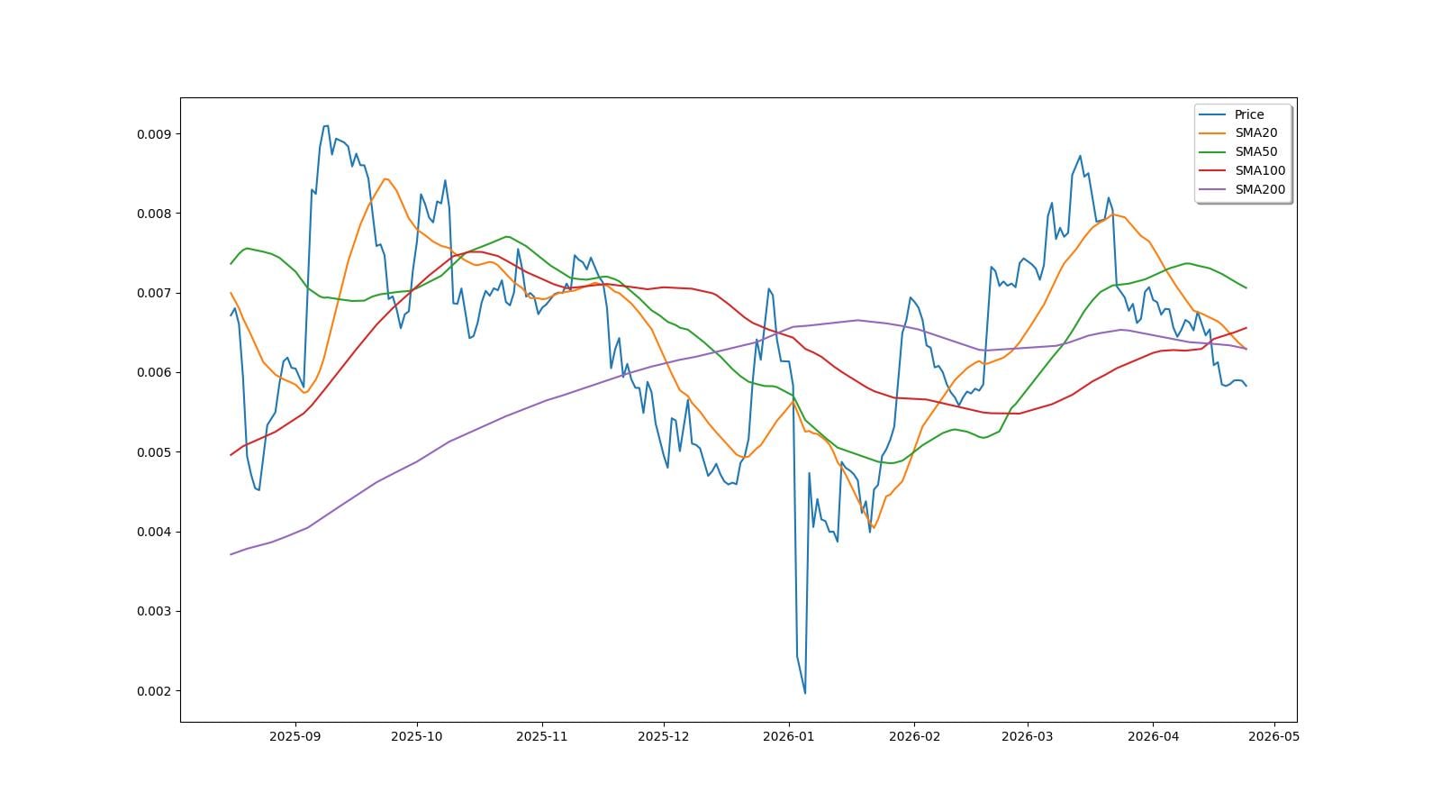 Decentrawood Simple Moving Averages