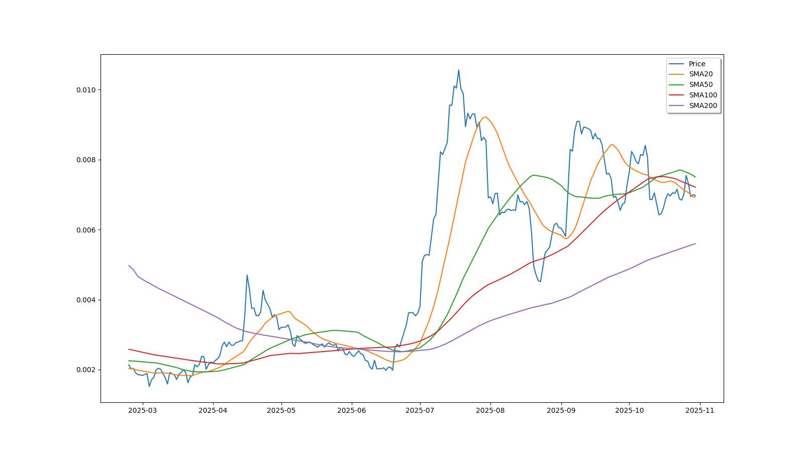 Decentrawood Simple Moving Averages