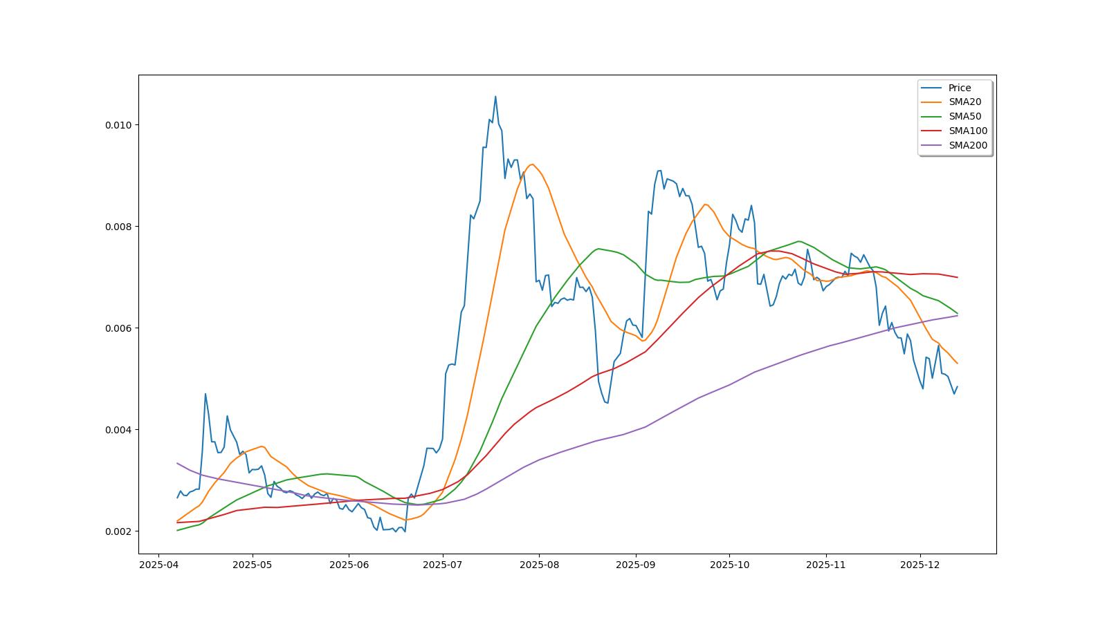 Decentrawood Simple Moving Averages