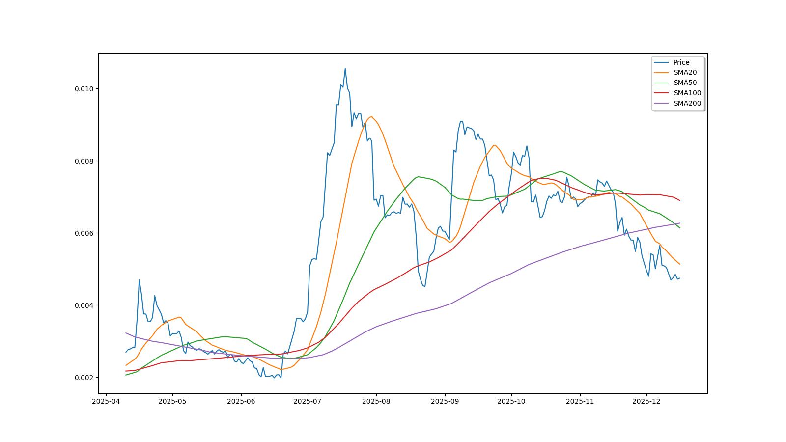 Decentrawood Simple Moving Averages