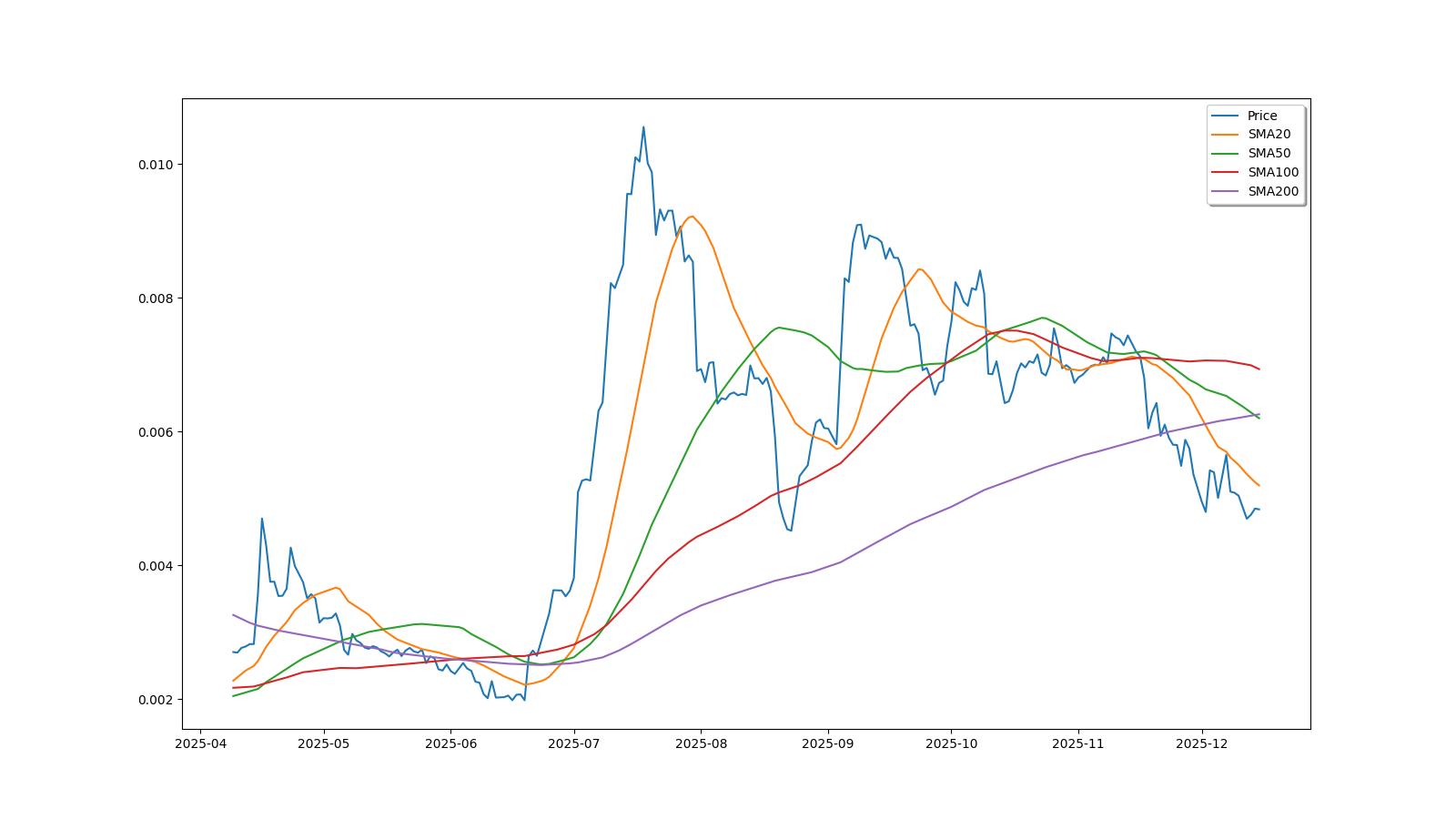 Decentrawood Simple Moving Averages