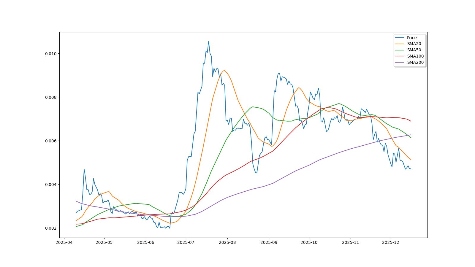 Decentrawood Simple Moving Averages