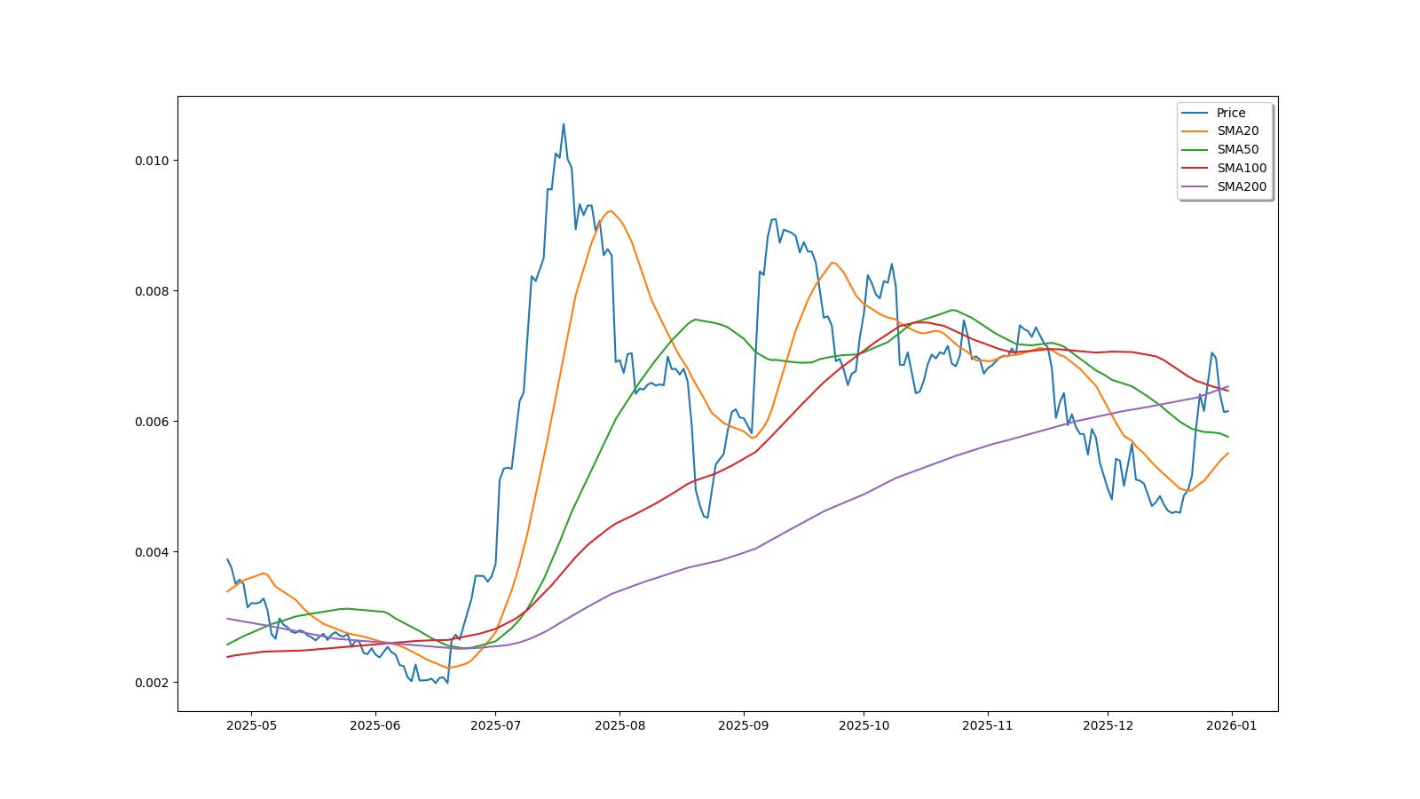 Decentrawood Simple Moving Averages