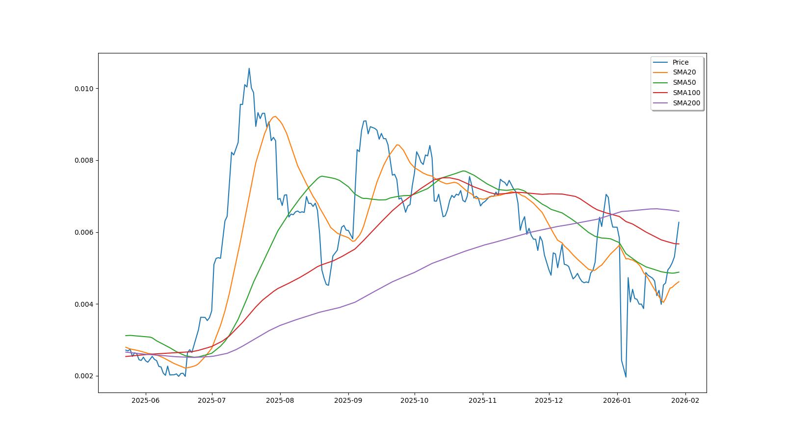 Decentrawood Simple Moving Averages