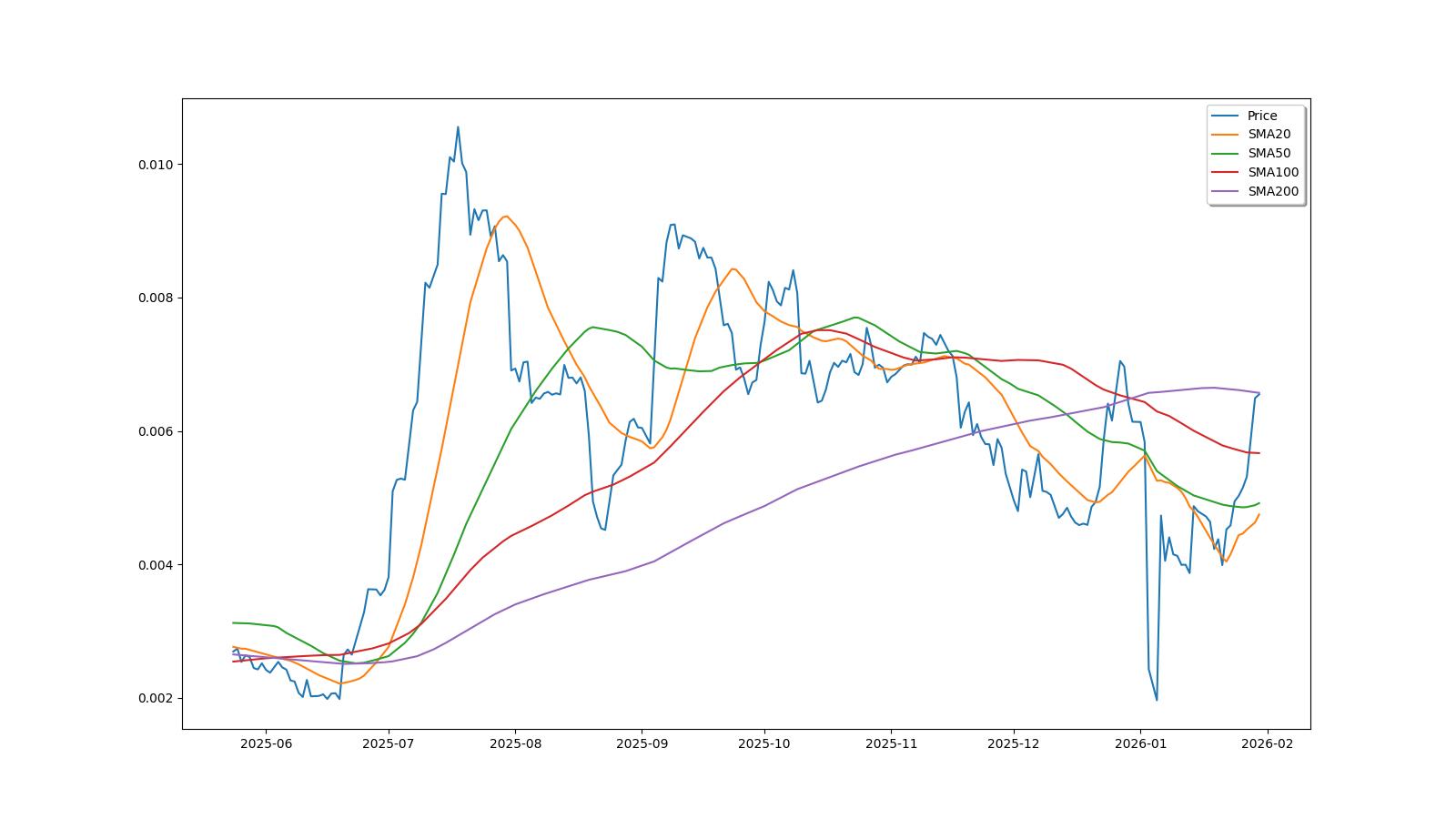 Decentrawood Simple Moving Averages