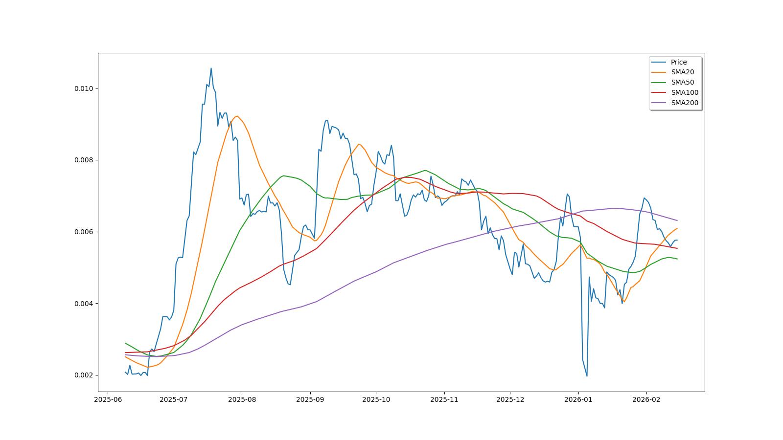 Decentrawood Simple Moving Averages