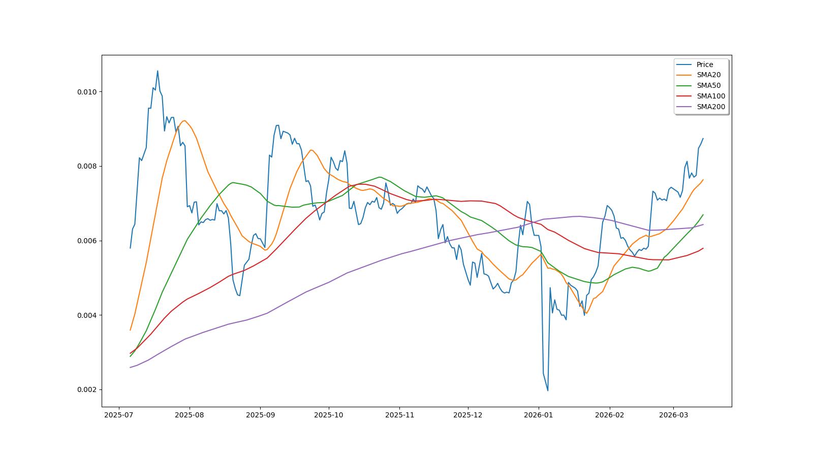 Decentrawood Simple Moving Averages
