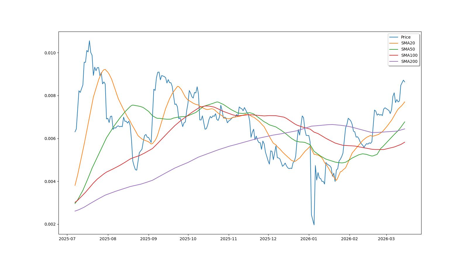 Decentrawood Simple Moving Averages