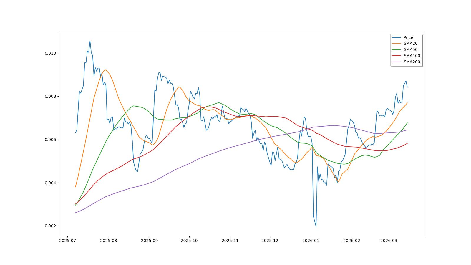 Decentrawood Simple Moving Averages
