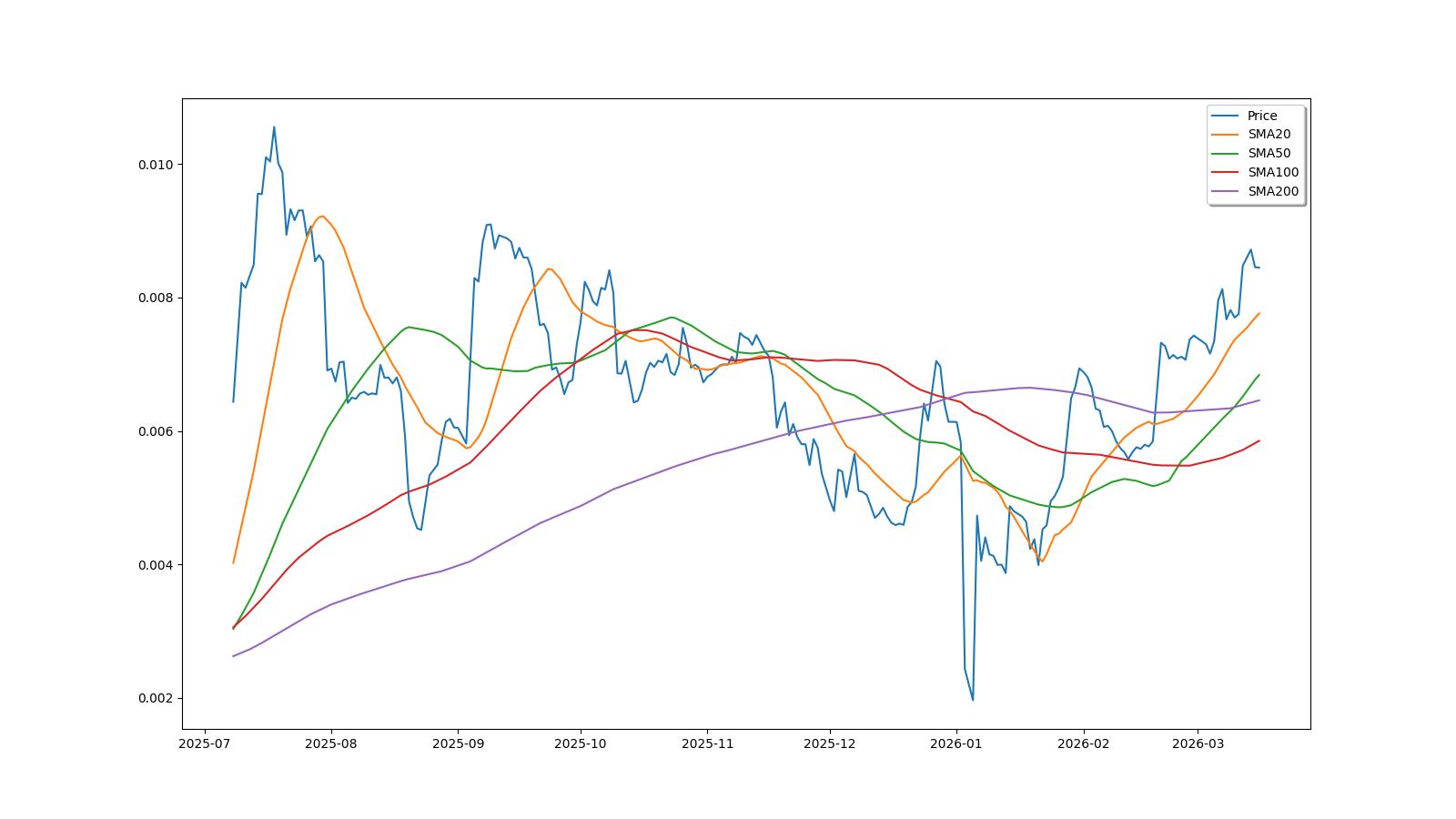 Decentrawood Simple Moving Averages