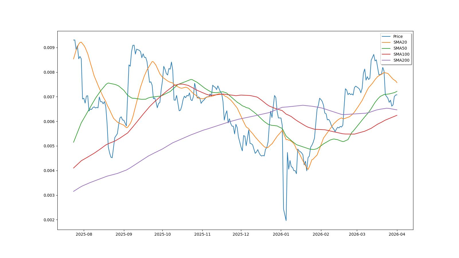Decentrawood Simple Moving Averages