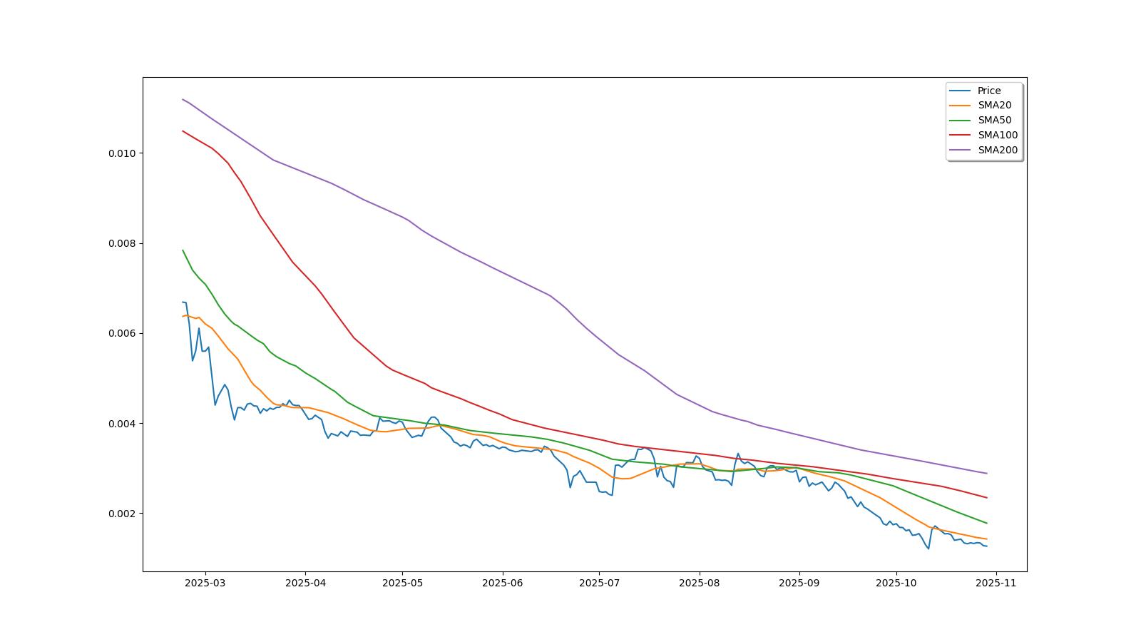 Decimated Simple Moving Averages