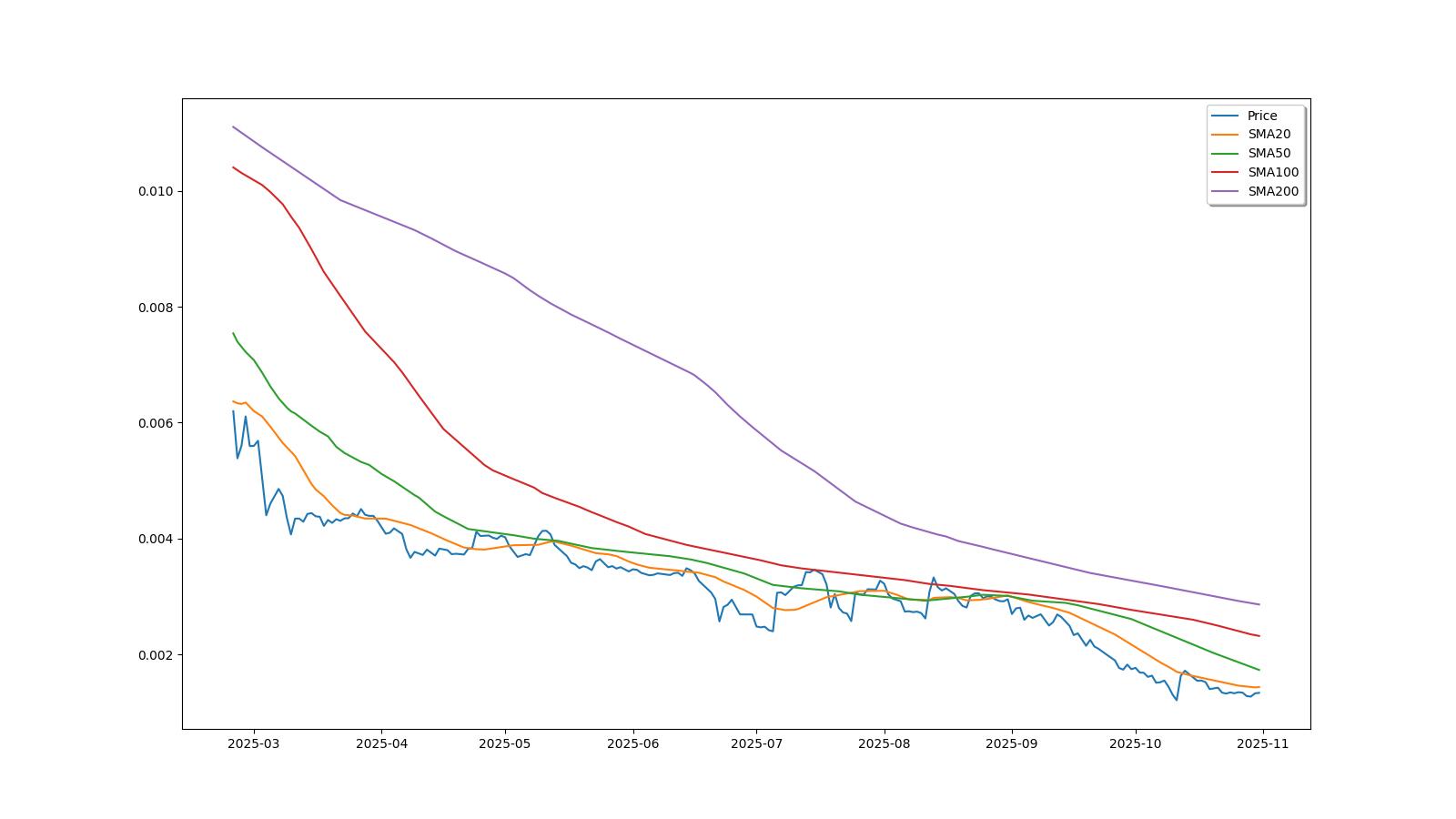 Decimated Simple Moving Averages