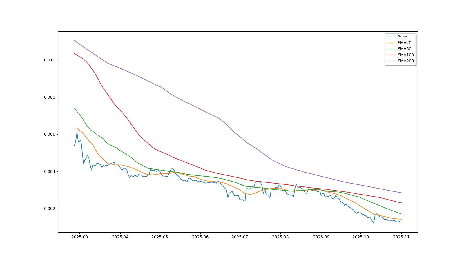 Decimated Simple Moving Averages