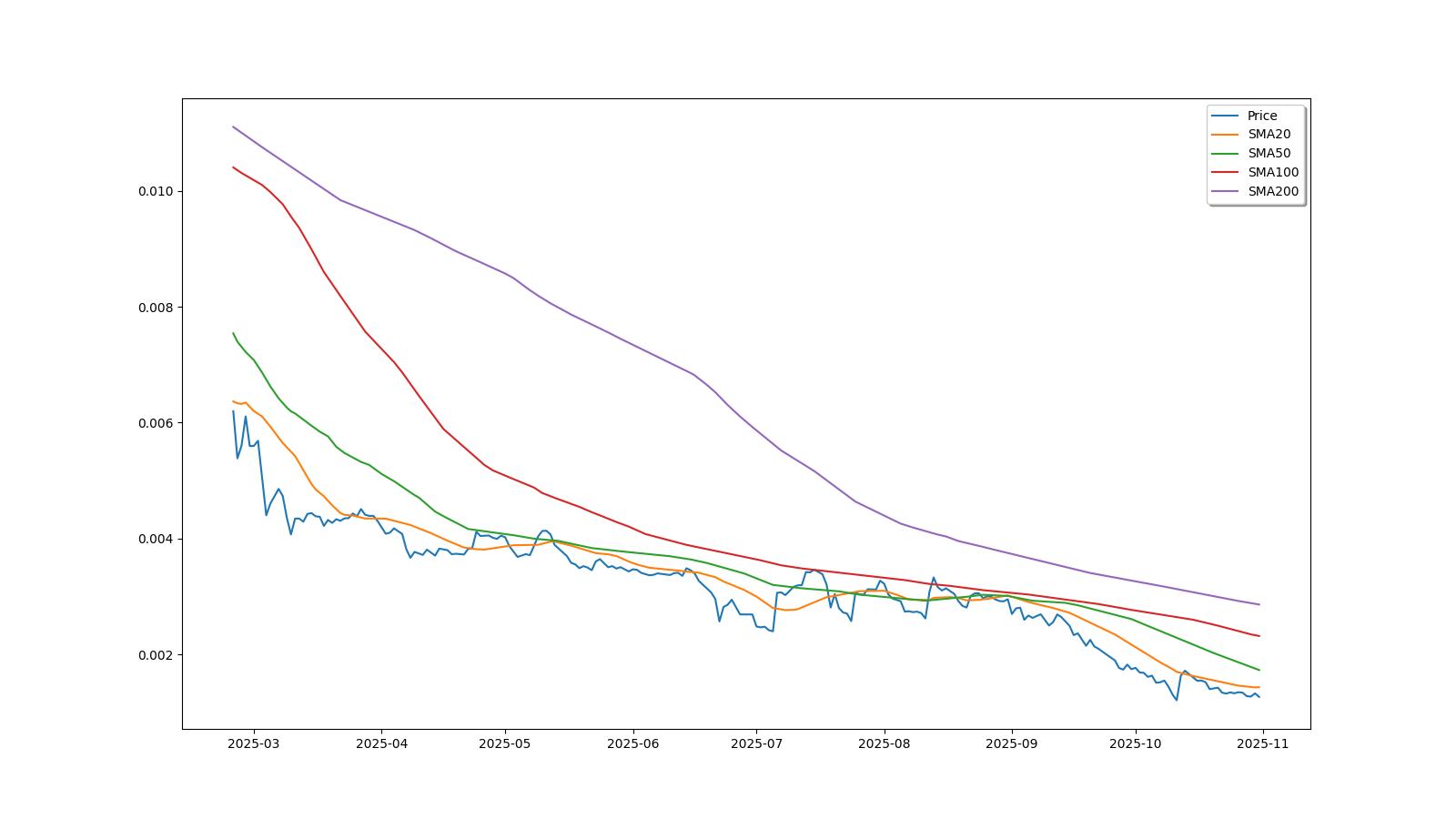Decimated Simple Moving Averages