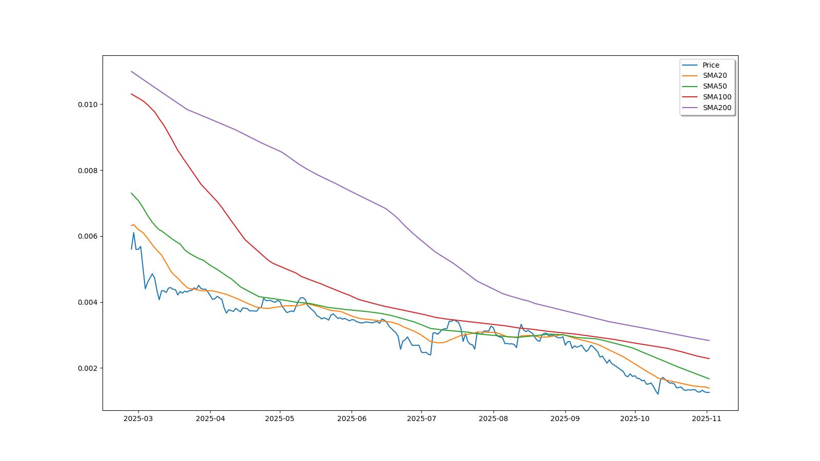 Decimated Simple Moving Averages