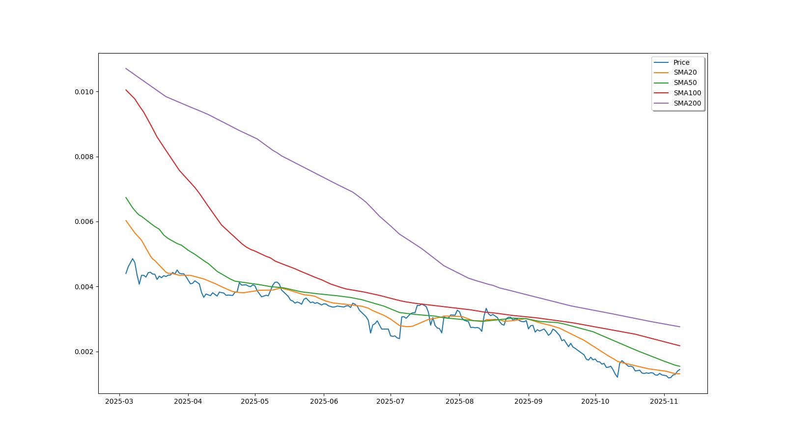 Decimated Simple Moving Averages