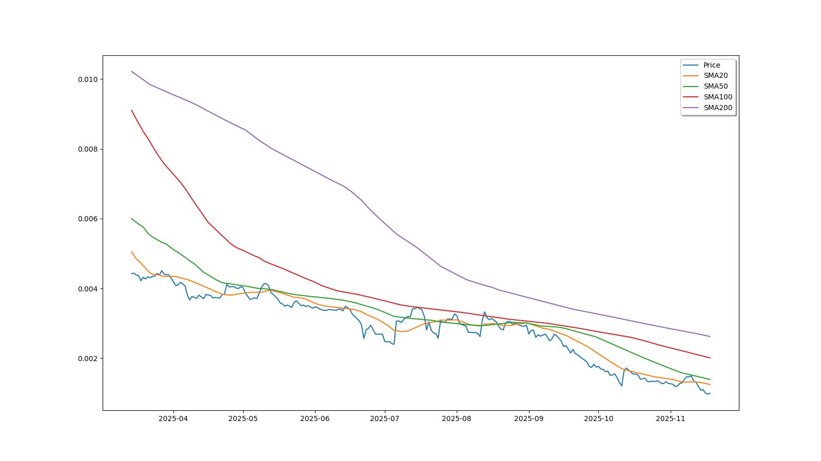 Decimated Simple Moving Averages