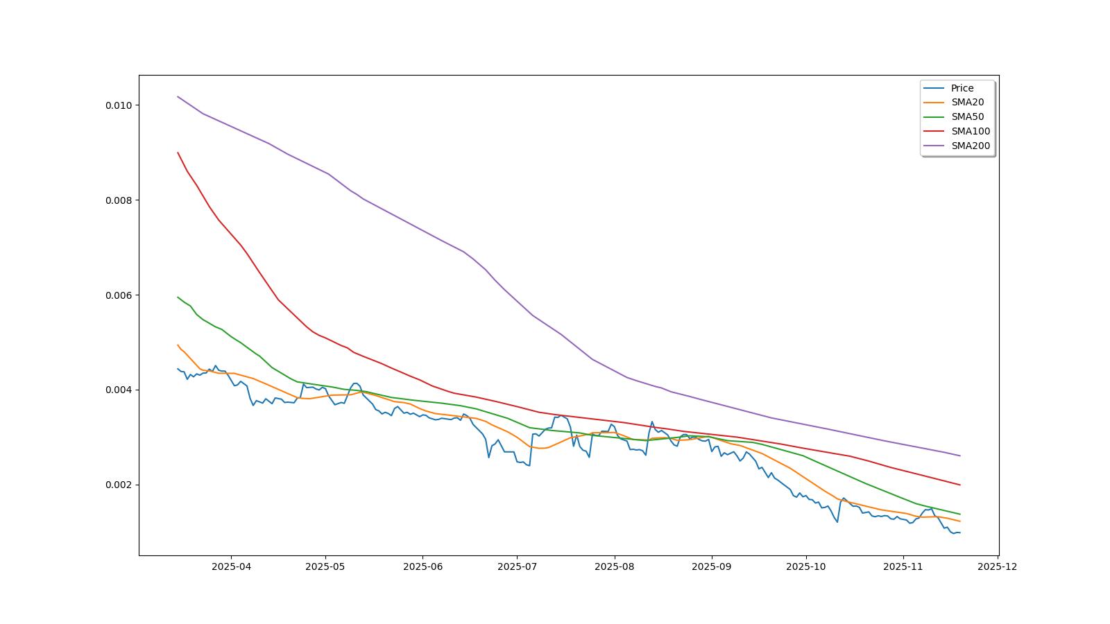 Decimated Simple Moving Averages