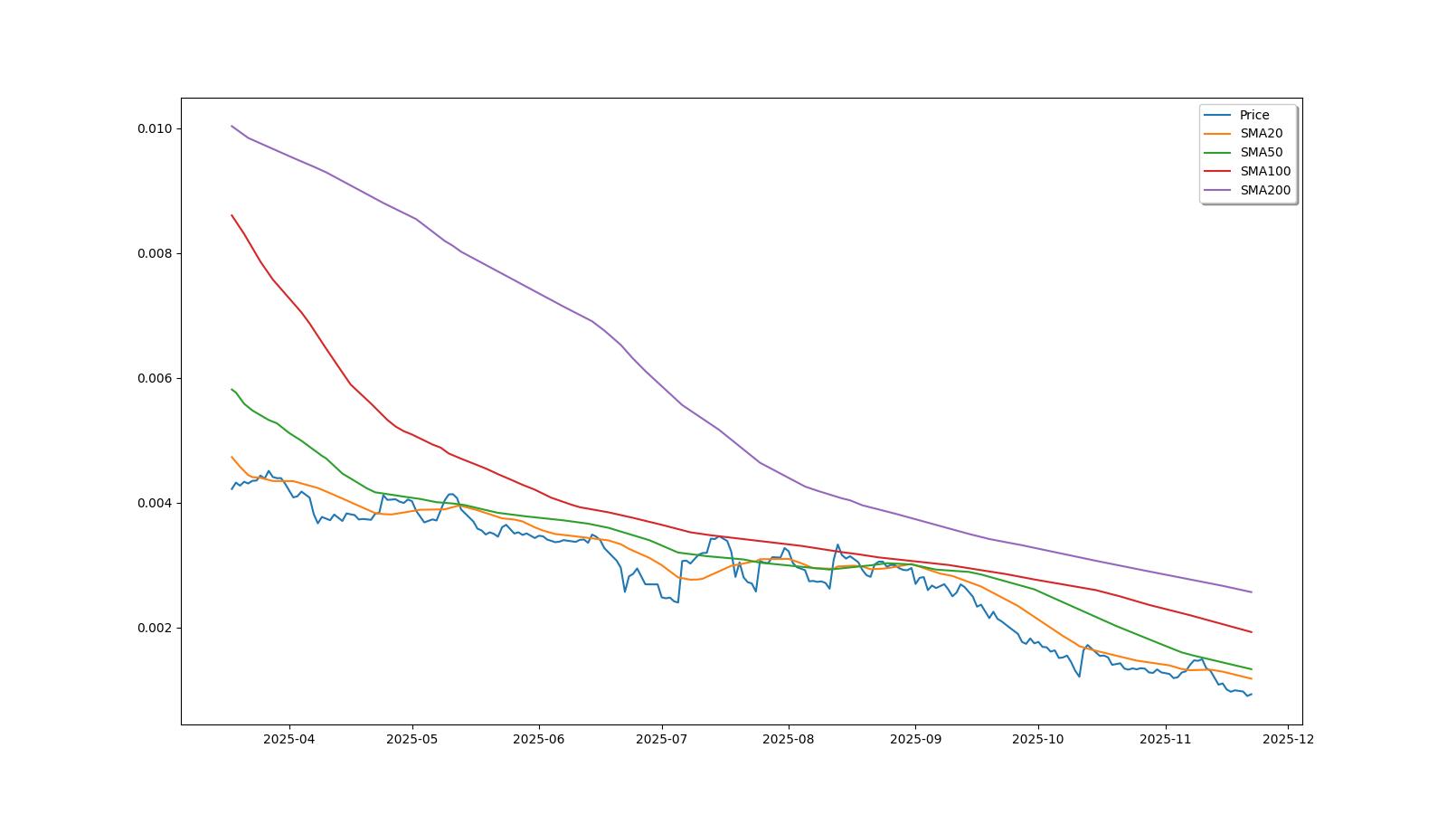 Decimated Simple Moving Averages