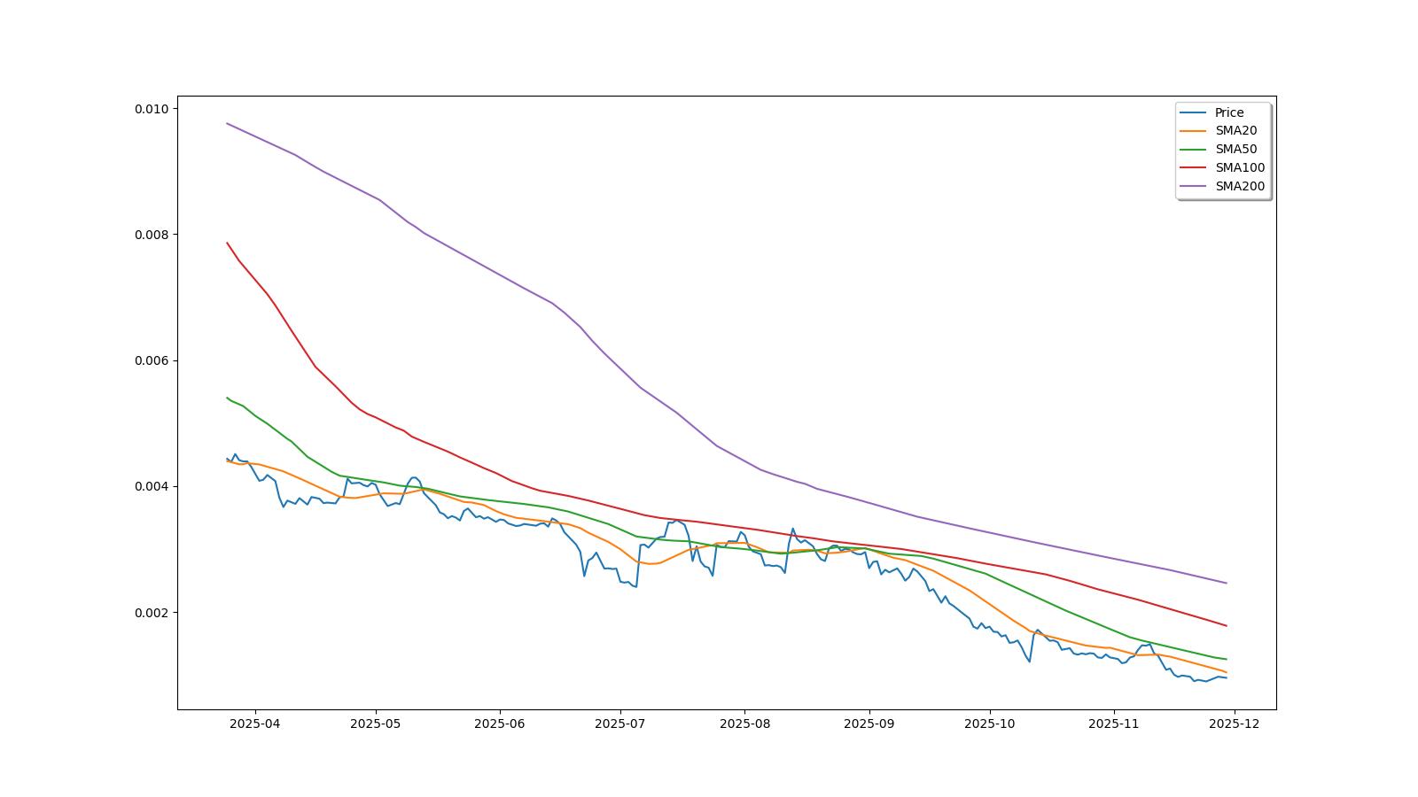 Decimated Simple Moving Averages