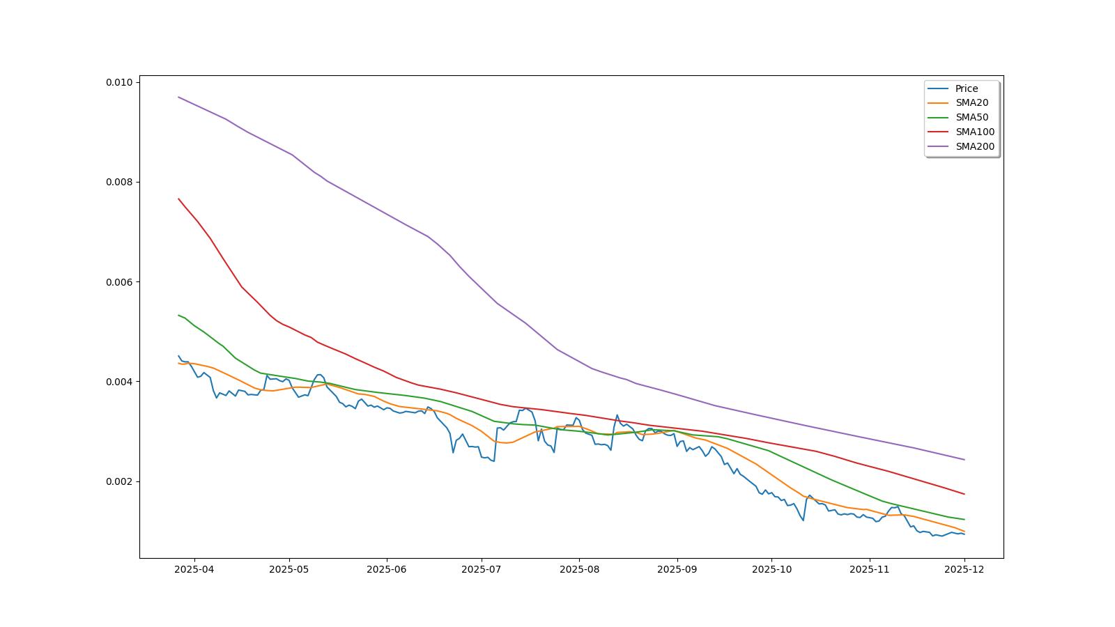 Decimated Simple Moving Averages