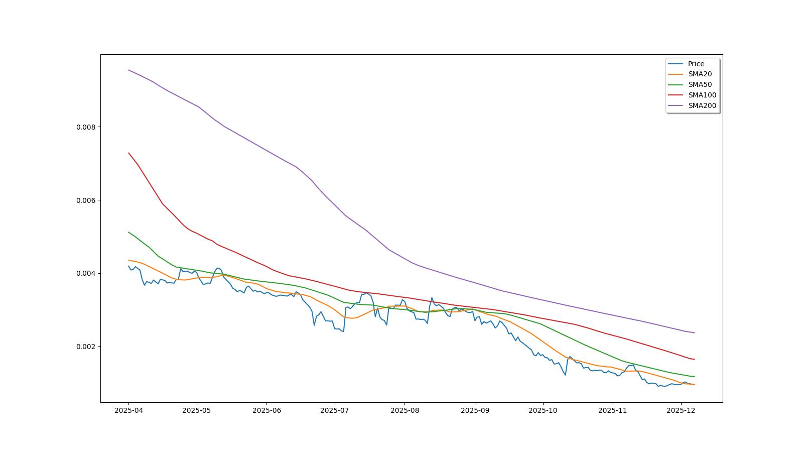 Decimated Simple Moving Averages