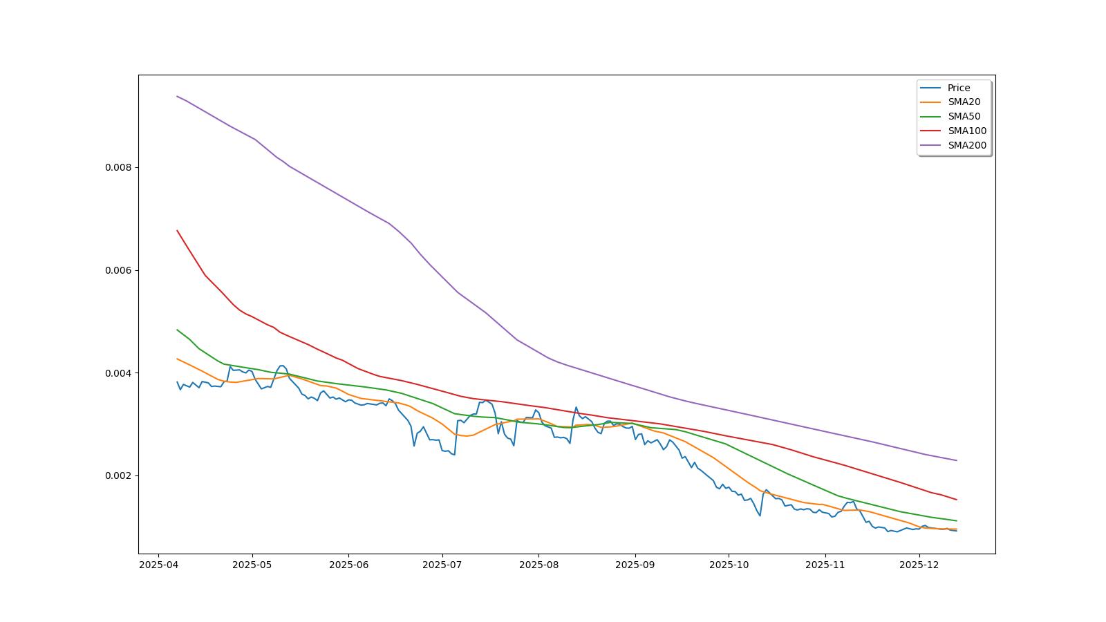 Decimated Simple Moving Averages