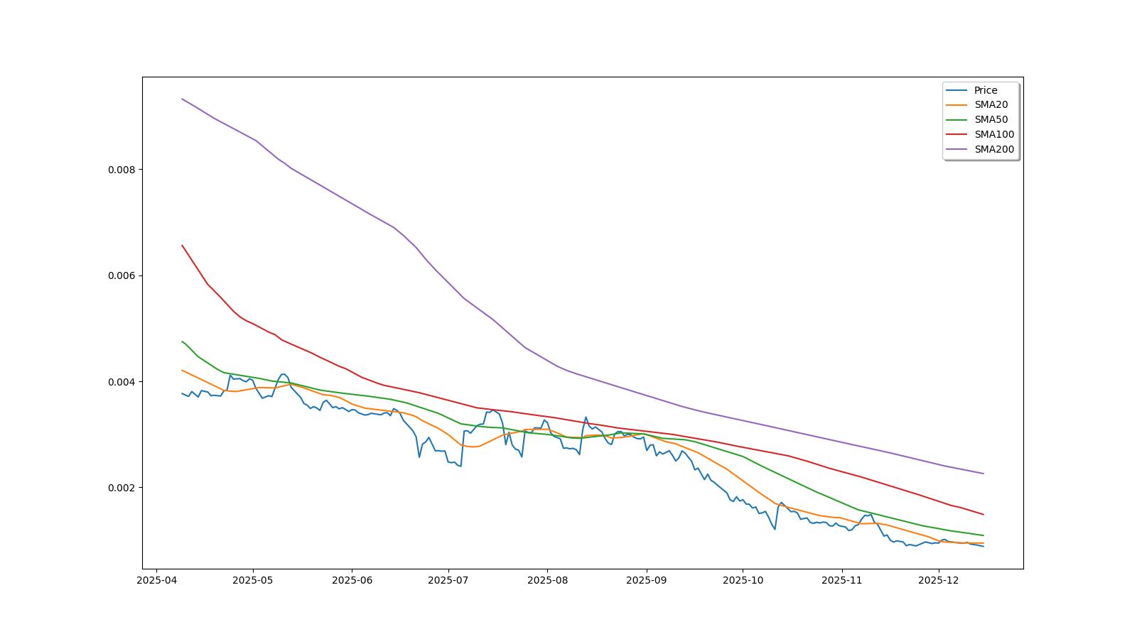 Decimated Simple Moving Averages