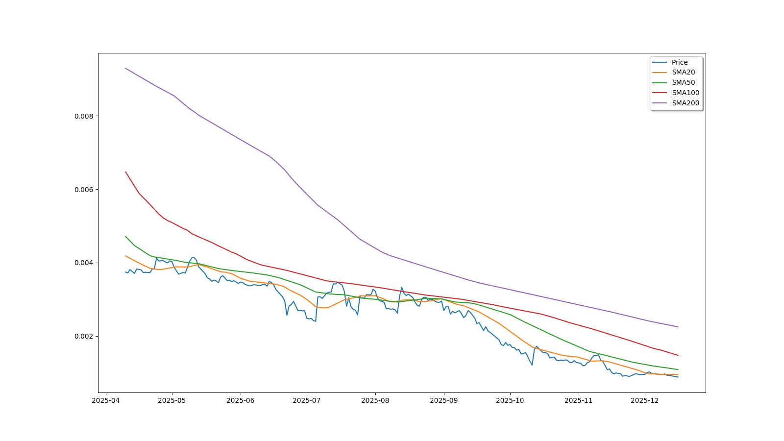 Decimated Simple Moving Averages