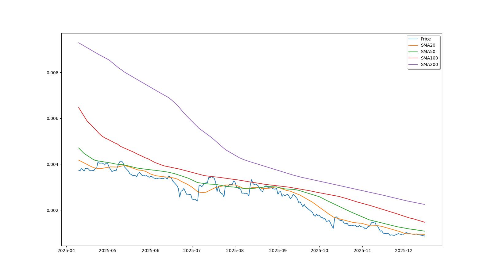 Decimated Simple Moving Averages