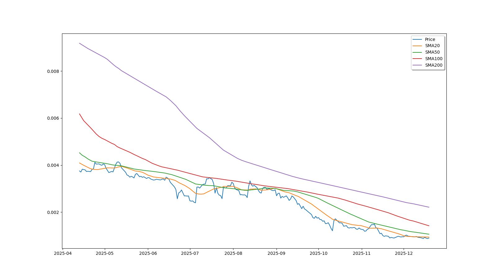 Decimated Simple Moving Averages