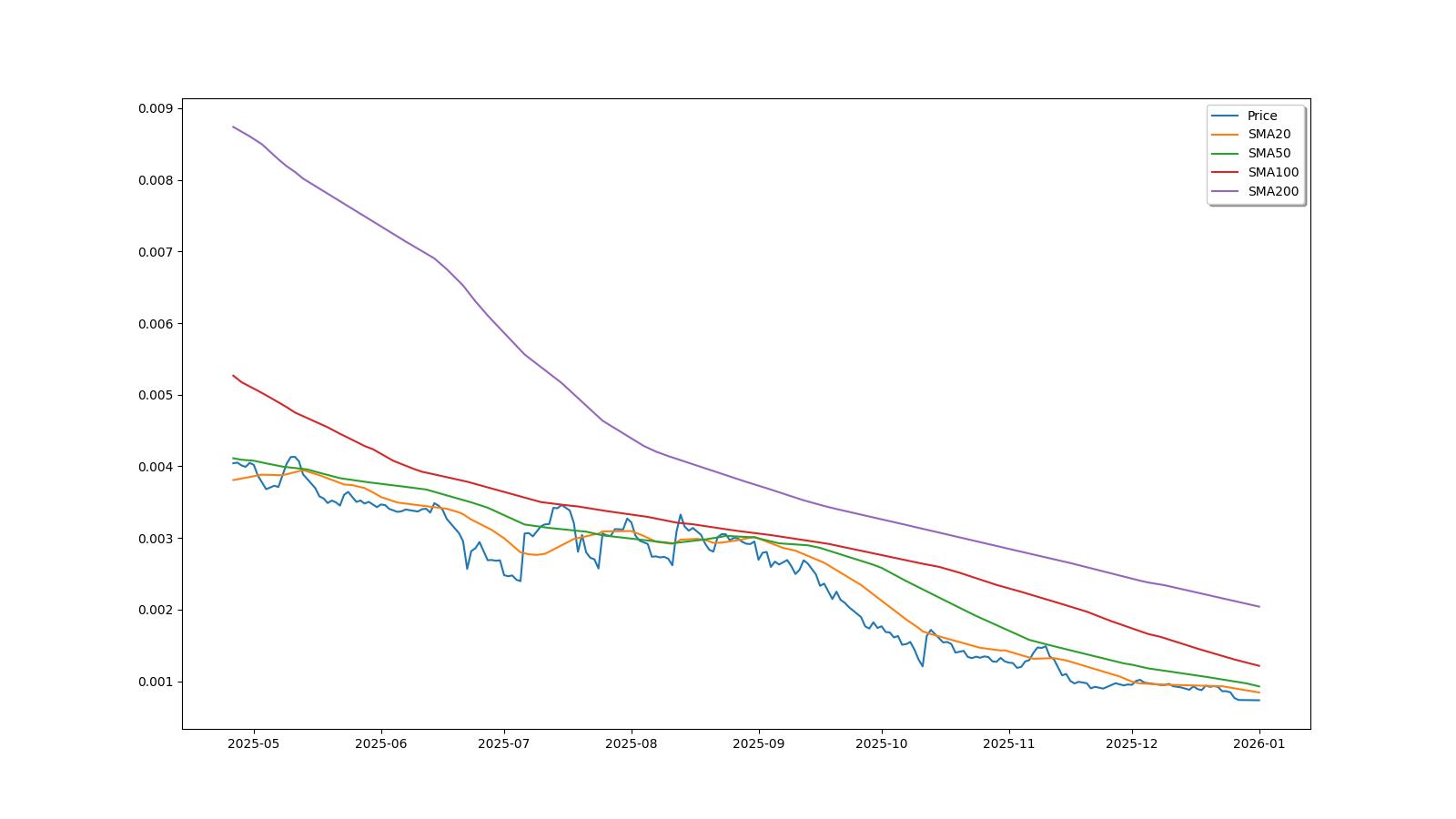 Decimated Simple Moving Averages