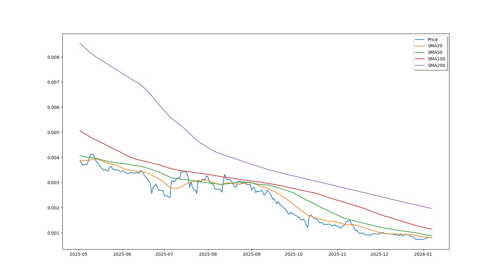 Decimated Simple Moving Averages