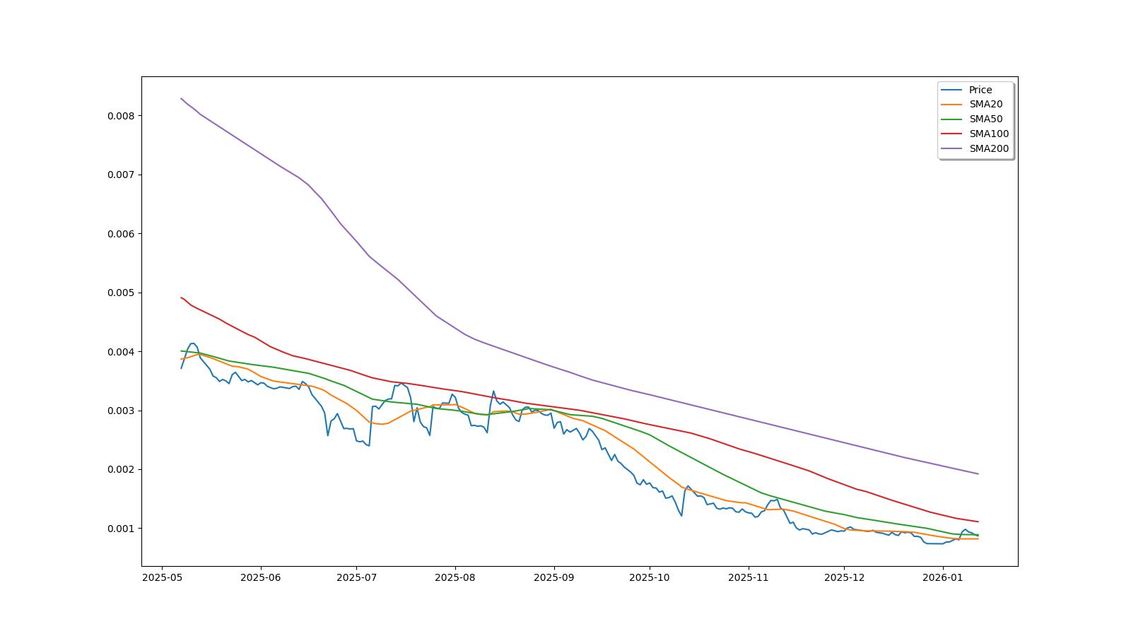 Decimated Simple Moving Averages