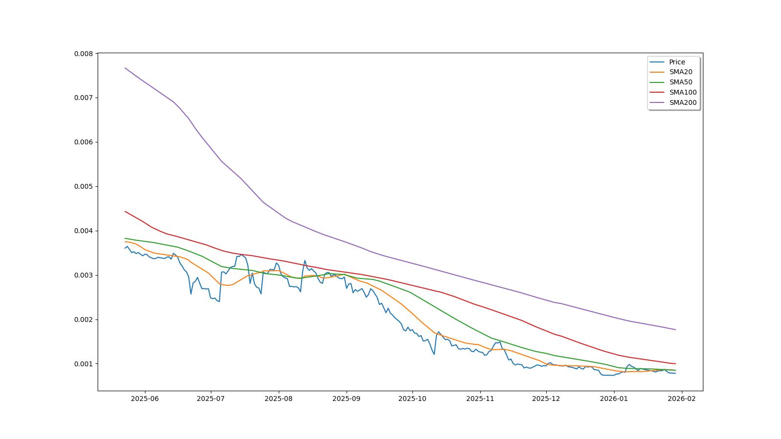 Decimated Simple Moving Averages