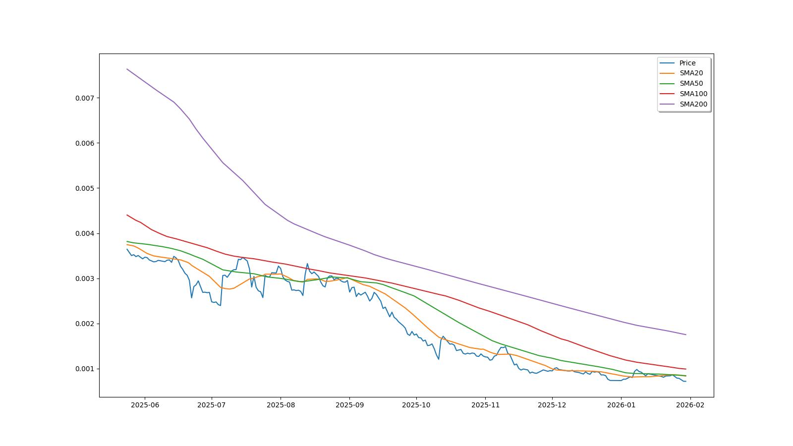 Decimated Simple Moving Averages
