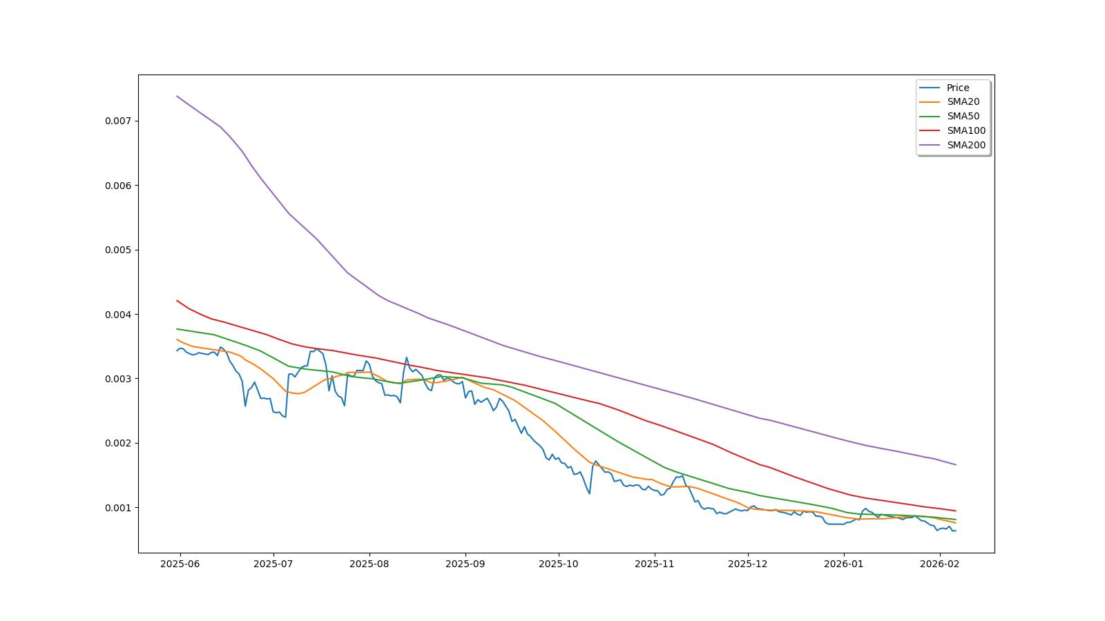 Decimated Simple Moving Averages