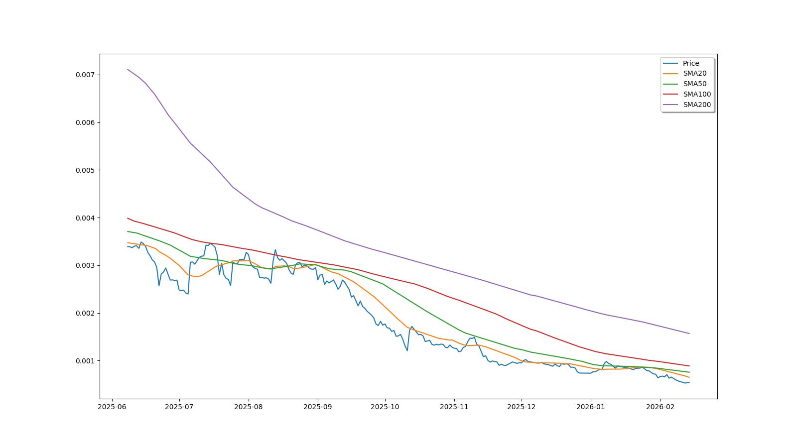 Decimated Simple Moving Averages