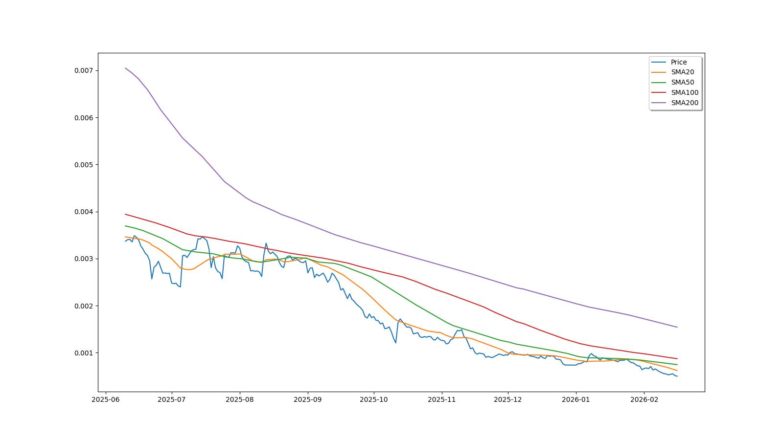 Decimated Simple Moving Averages