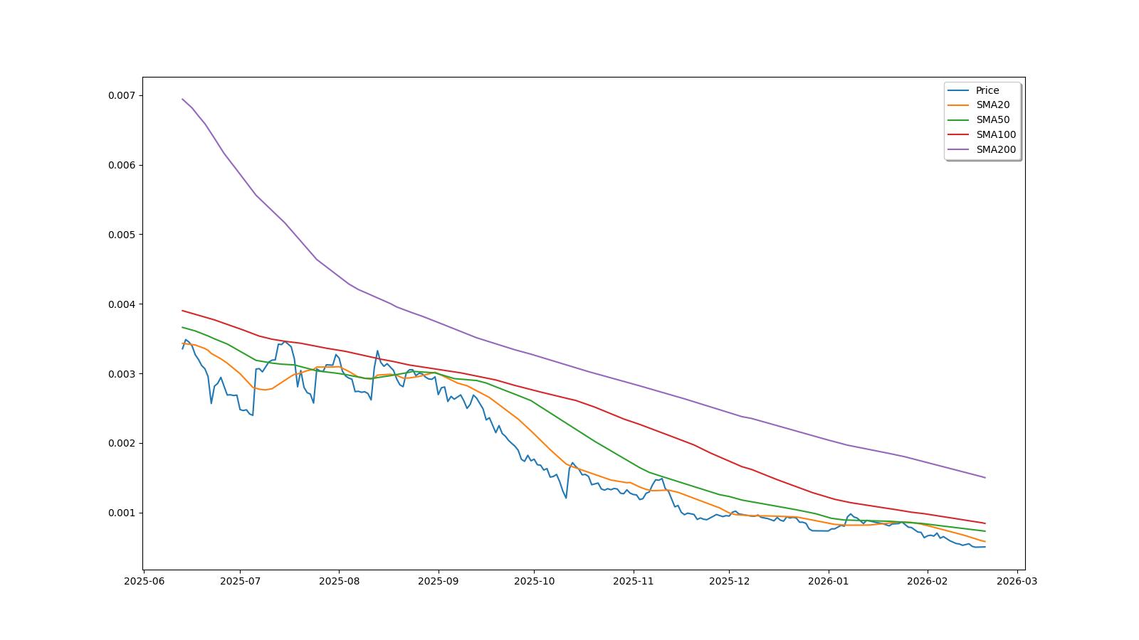 Decimated Simple Moving Averages